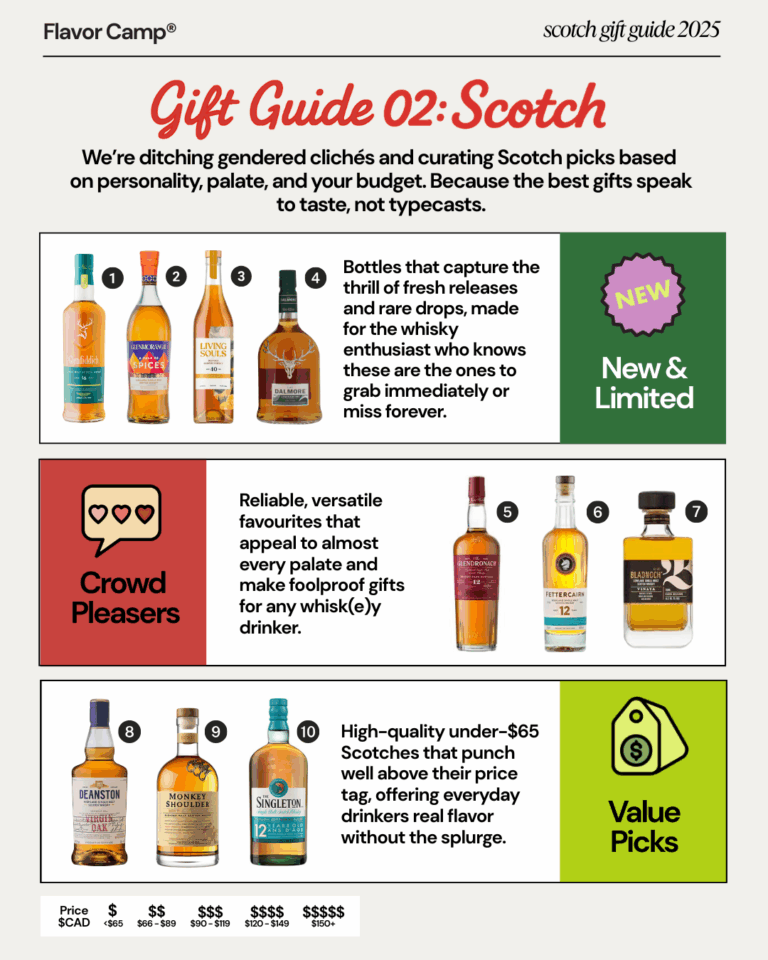 Scotch Gift Guide (2025 Edition) - Flavor Camp